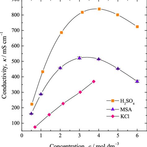 Comparison Of The Electrolytic Conductivity Of The Electrolytes Used In Download Scientific