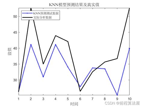 多元回归预测 Matlab基于k近邻算法knn的数据回归预测，多变量输入模型，matlab代码matlab Knn回归 Csdn博客