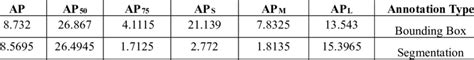Different Average Precision Scores On The Test Dataset Download Scientific Diagram