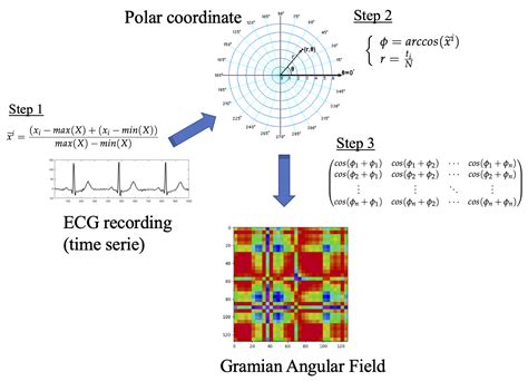 Sensors Free Full Text Ecg Identification Based On The Gramian