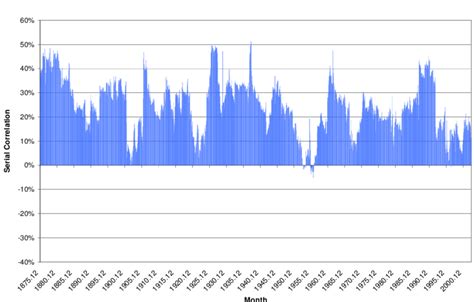 First Order Autocorrelation Coefficients For Monthly Returns Of The Sandp