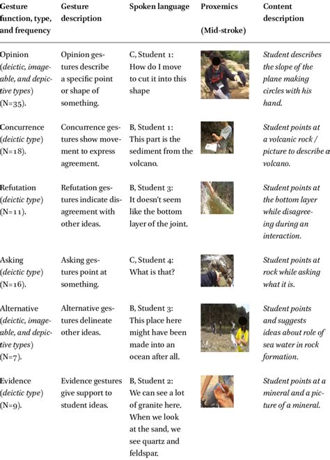 Gesture Functions Social Role In The Outdoor Class Cont Download Scientific Diagram