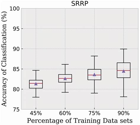 Accuracy Of The KNN Classifier Calculated From 100 Runs With Different Download Scientific