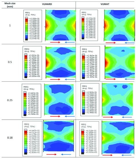The Equivalent Plastic Strain Contours For A Simulated Shpb Test At A Download Scientific