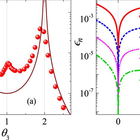 The Thermalization Time Teq As Function Of θ4 With Theta Download Scientific Diagram