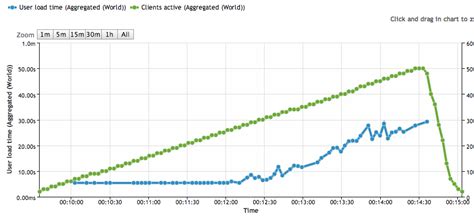 Web Services Python Web Server Cherrypy Scaling Concurrent Requests On Aws Stack Overflow