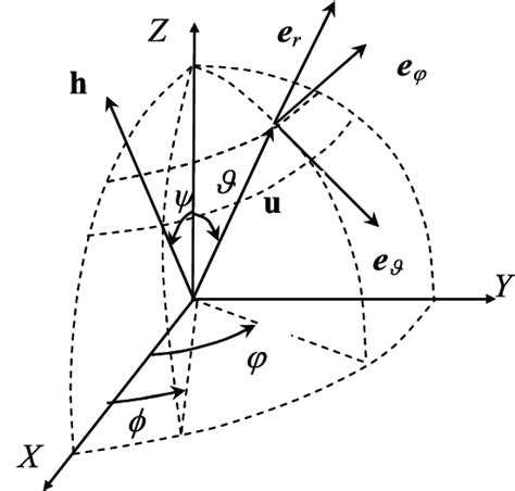 Spherical Polar Coordinate System Download Scientific Diagram