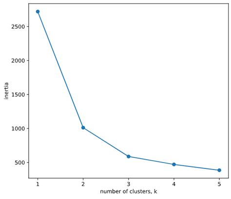 Unsupervised Learning In Python From DataCamp Way To Be A Data Scientist