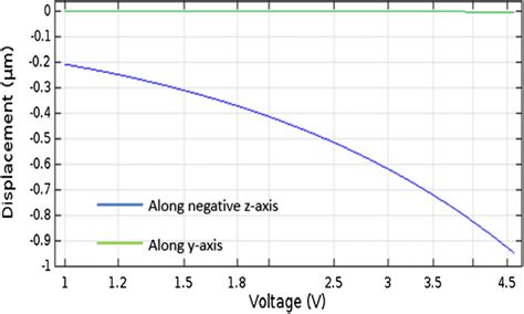 Displacement Of Zig Zag Meander Structure Switch Along Z And Y Axis