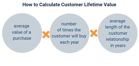 How To Calculate Customer Lifetime Value CLV HR Sales Leads