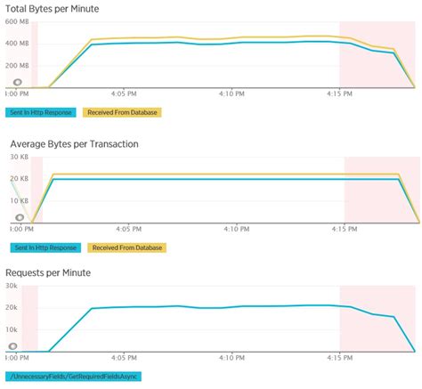 超量提取反模式 Azure Architecture Center Microsoft Learn