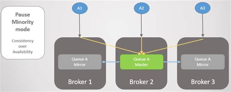 Rabbitmq Vs Kafka Part 5 Fault Tolerance And High Availability With