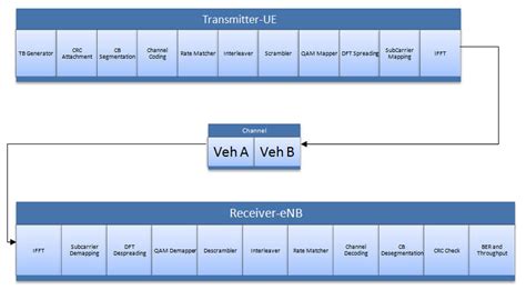 Lte Uplink Signal Processing For A Link Level Simulator Download Scientific Diagram