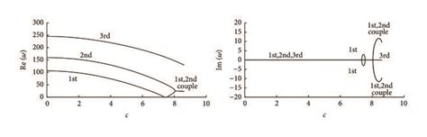 First Three Order Dimensionless Complex Frequencies Versus Download Scientific Diagram