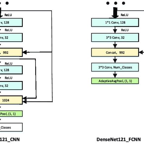 Cnn And Fcnn Structure Of Nasnet Download Scientific Diagram