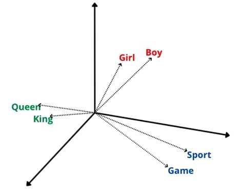 How Embedding Layer Work