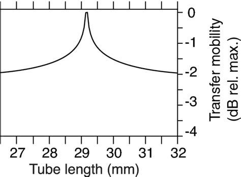 The Transfer Mobility For The Lancet At 2975 Khz The Needle Tube Was