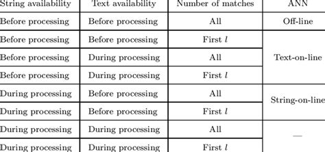 String Matching Problems And Proposed ANNs Download Table