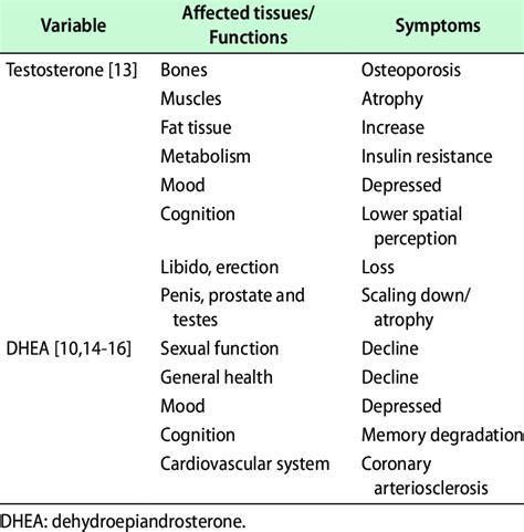 Adverse Effects Of Low Testosterone Hypogonadism And Low Dhea Levels