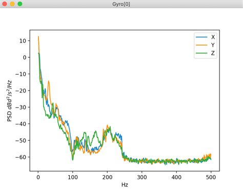 How To Display Graph Gyro As Shown In The Docs For Using FFT To Manage Gyro Noise Copter