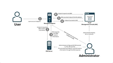 Configuring Dns For Endpoints That Use Autodiscovery Pcoip Management Console 24 10