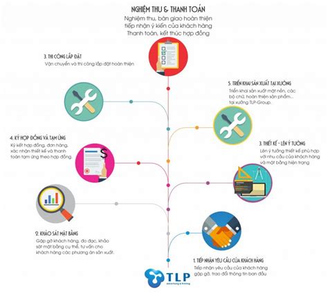 Quy trình làm việc TLP Group