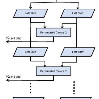 PDF Implementation Of Data Encryption Standard DES On FPGA