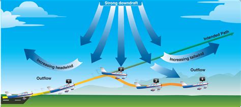 Weather Wind Shear Learn To Fly