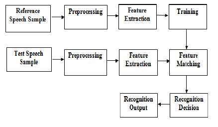 Speech Recognition Module Download Scientific Diagram