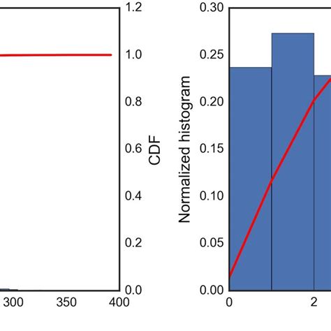 Histograms And Cumulative Distribution Function Cdf Of The Key Download Scientific Diagram