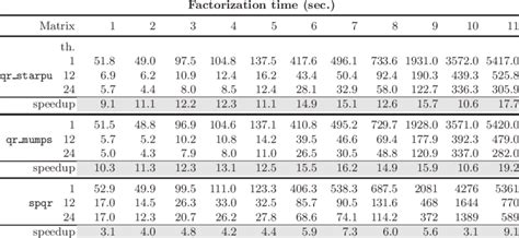 Factorization Times In Seconds On An Amd Istanbul System For Qr