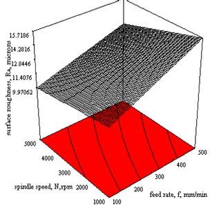 Effect Of Spindle Speed And Feed Rate On Surface Roughness Download Scientific Diagram