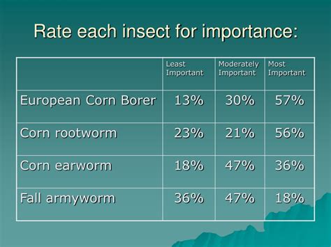Insect Reproduction Rate