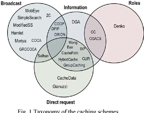 Figure 1 From Review On The Simulation Of Cooperative Caching Schemes For Manets Semantic Scholar