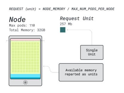 How To Right Size A Kubernetes Cluster For Efficiency Akamai