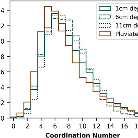 Distribution Of Coordination Number For Naturally Deposited And