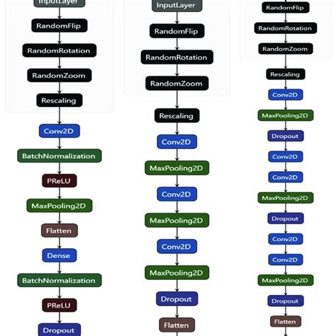 Custom 2d Cnn Architectures A Sequential S 1 Convolutional Layer