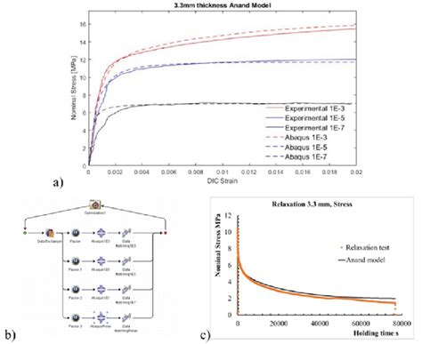A Specimen Geometry A Speckle Pattern B Dic Mesh And Download Scientific Diagram