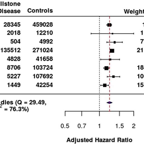 Forest Plot Demonstrating Relationship Between Gd And Cvd Stratified By
