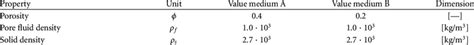 Overview Of The Relevant Medium Parameters For The 1d Seismoelectric Download Table
