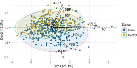 Principal Component Analysis Pca Biplot Illustrating The