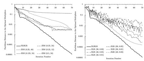 Results For Demonstration Of Convergence Of Multipliers Based On A