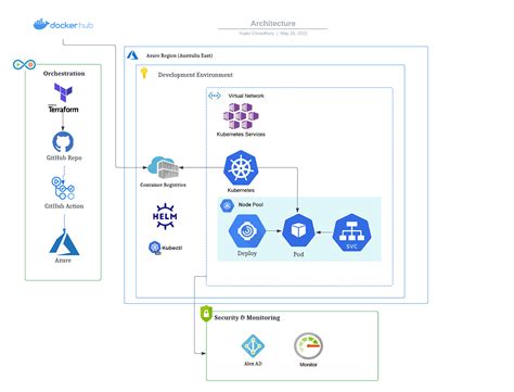 Pull Images Into Acr And Build Helm Chart Using Acr Images And Deploy Applications In Kubernetes