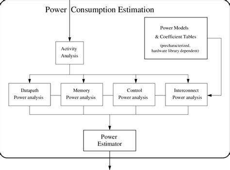 The Power Consumption Estimation Strategy Modeled In Systemc