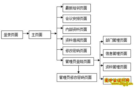 员工信息管理系统的设计与实现 ASP 计算机