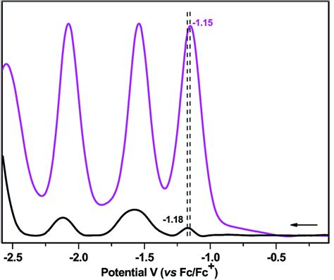 Dpv Reduction Run Of Fulleropyrrolidine 3 And N Gc604 In Download Scientific Diagram
