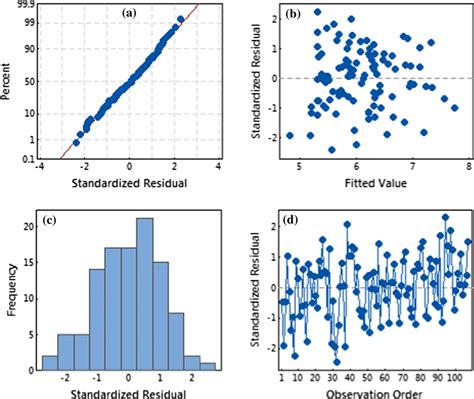 Diagnostics Plots For The Reduced Model Adequacy Evaluation Of Download Scientific Diagram