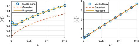 Performance Of The Proposed Method Compared With The Gaussian Download Scientific Diagram