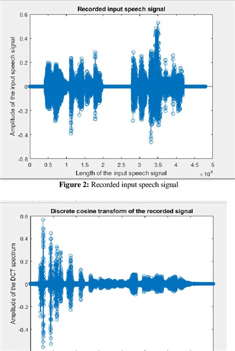 Figure 2 From Compressive Sensing For Speech Signals Semantic Scholar