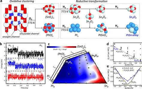 Composition And Structure For Mfi Confined Ptsn Catalysts From Download Scientific Diagram